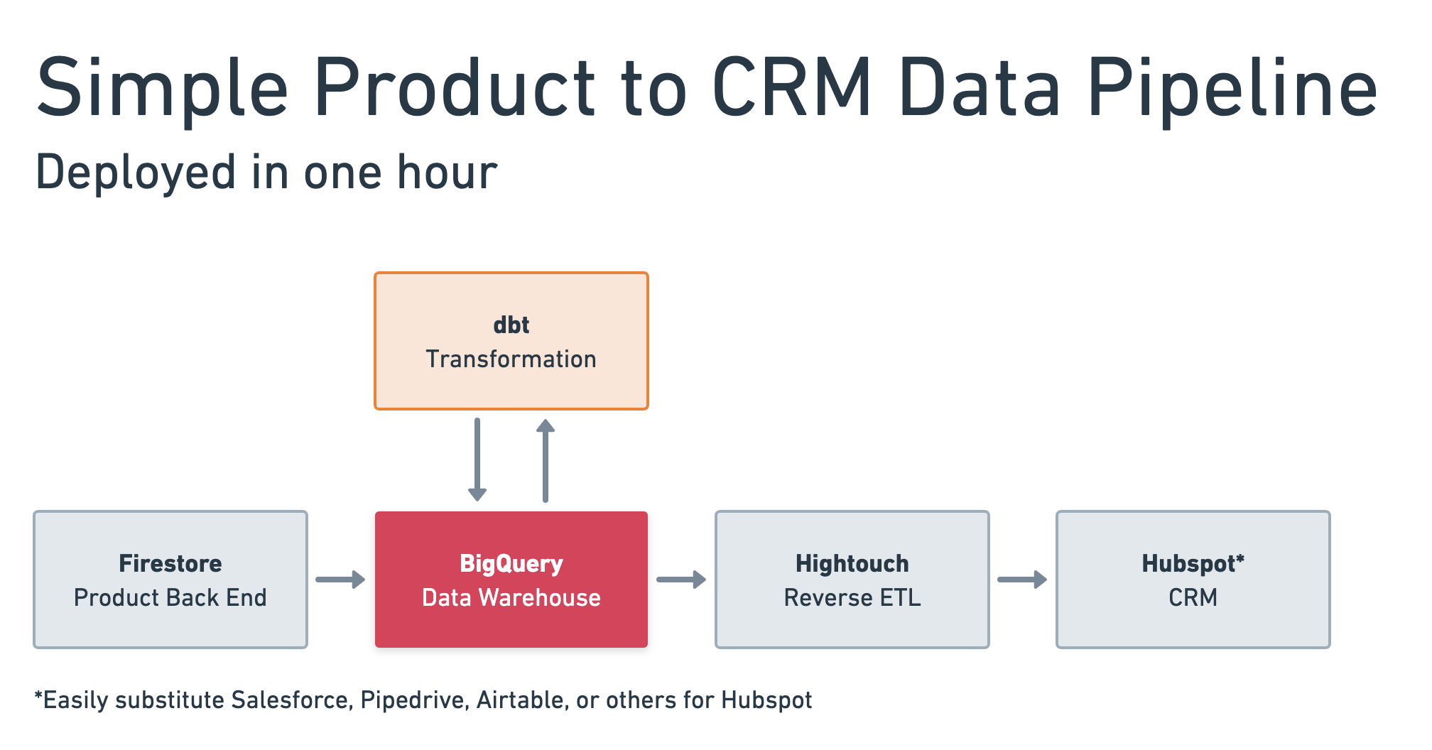 DataOps in Action - Easy Product to CRM Integration - Modern Ops